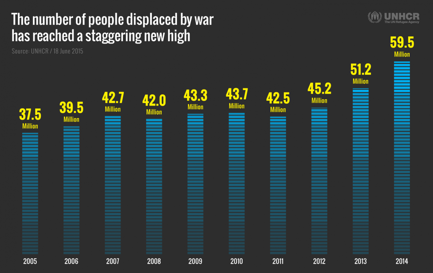 Worldwide displacement hits all-time high - UNHCR Canada