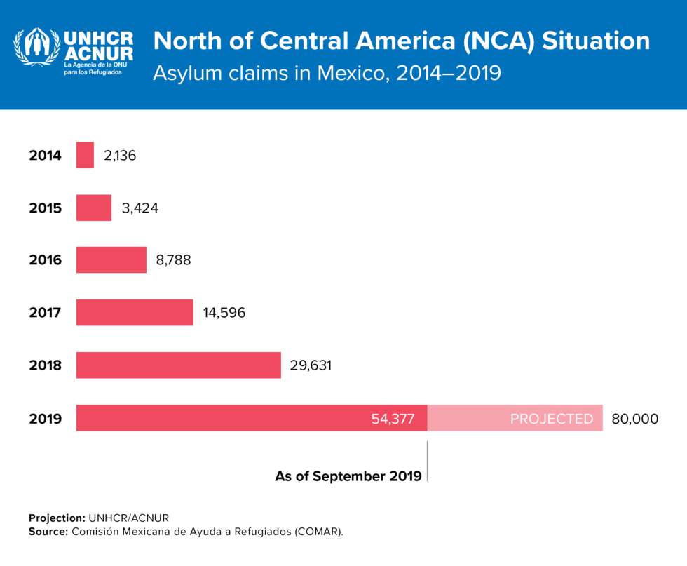 Getting your life back in Mexico after fleeing gang violence - UNHCR