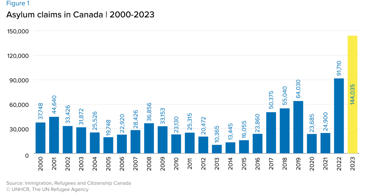Statistics on Asylum-Seekers in Canada - UNHCR Canada